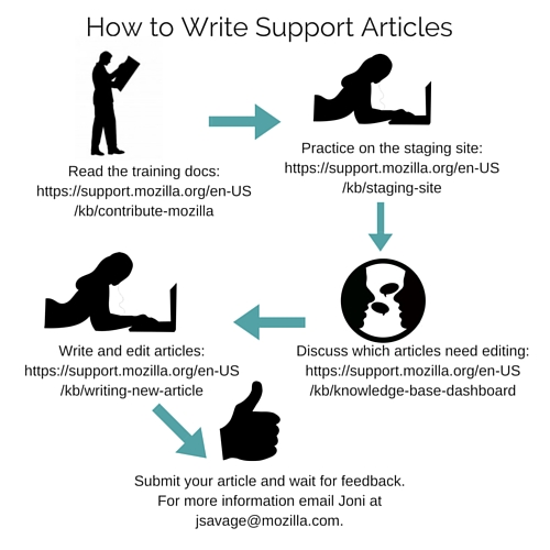 Creating an Infographic | Lauren E Conrad